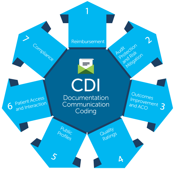 Clinical Documentation Improvement Oncology